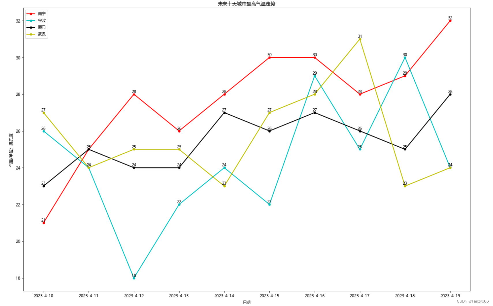 用matploylib库绘制折线图（二）_matplotlib绘制两条折线-CSDN博客