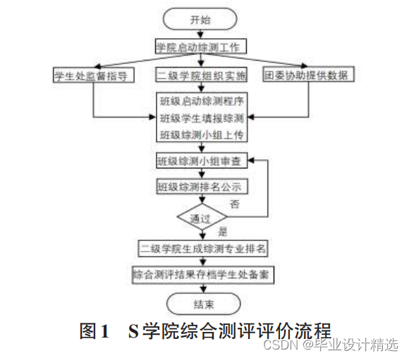 高校学生综合测评管理系统 毕业设计 Javaspringmvcspringmybatisvue1学生基本信息管理模块实现 学生基本信息管理模块是整个大学生综合信息管理系统的 Csdn博客