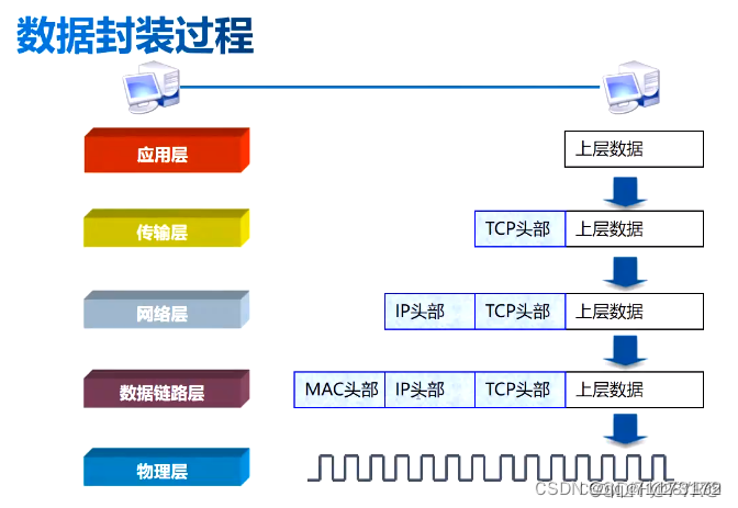 TCP/IP四.五.七层协议功能和应用_tcp7cengt-CSDN博客