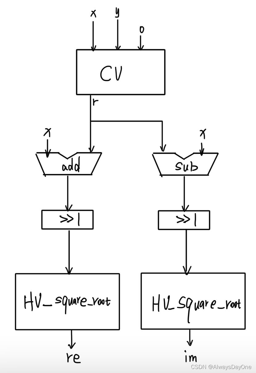 HLS / Chisel 实践CORDIC高性能计算复数平方根_cordic 开根-CSDN博客