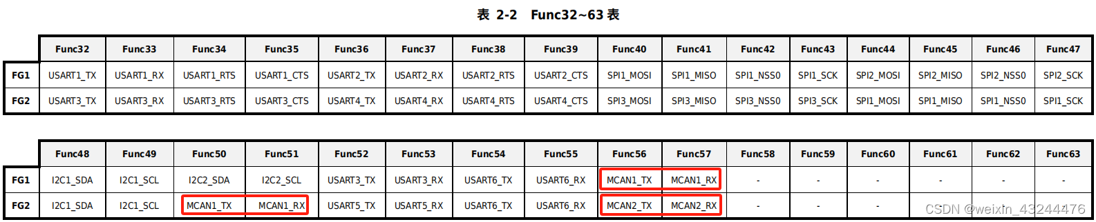 HC32F448 MCAN调试心得-CSDN博客