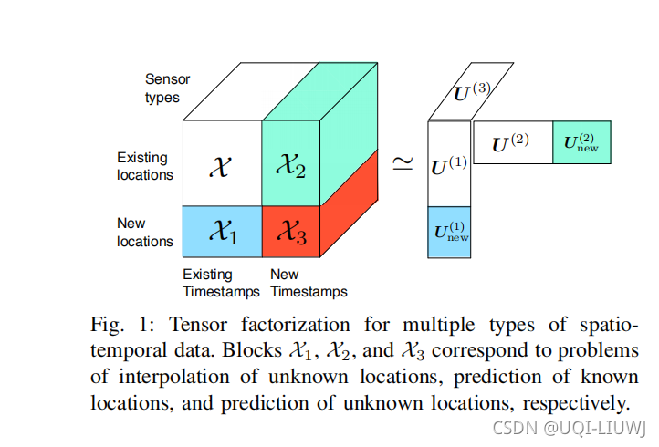 论文笔记：Autoregressive Tensor Factorizationfor Spatio-temporal Predictions_张量分解的参数估计-CSDN博客