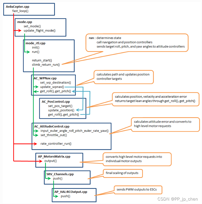 Ardupilot 4.0（ChibiOS）学习笔记_ardupilot chibios-CSDN博客