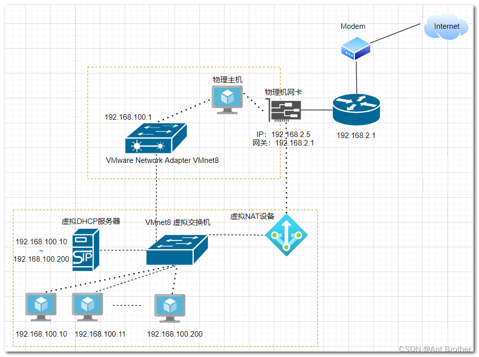 VMware virtual machine network mode principle and configuration ...