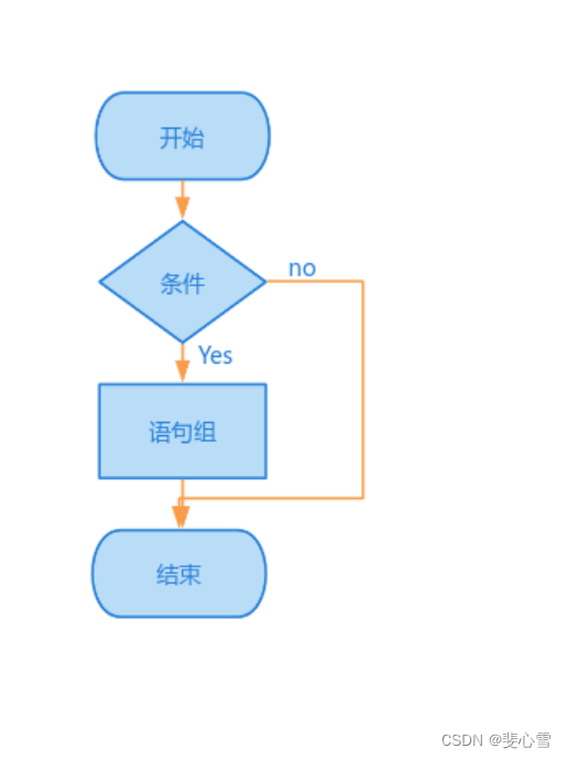 流程控制语句（while，if，for）（python小白笔记）while If循环语句流程图 Csdn博客