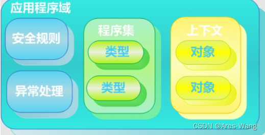 .NET AppDomain、Process 、Context_net appdomain 调试-CSDN博客