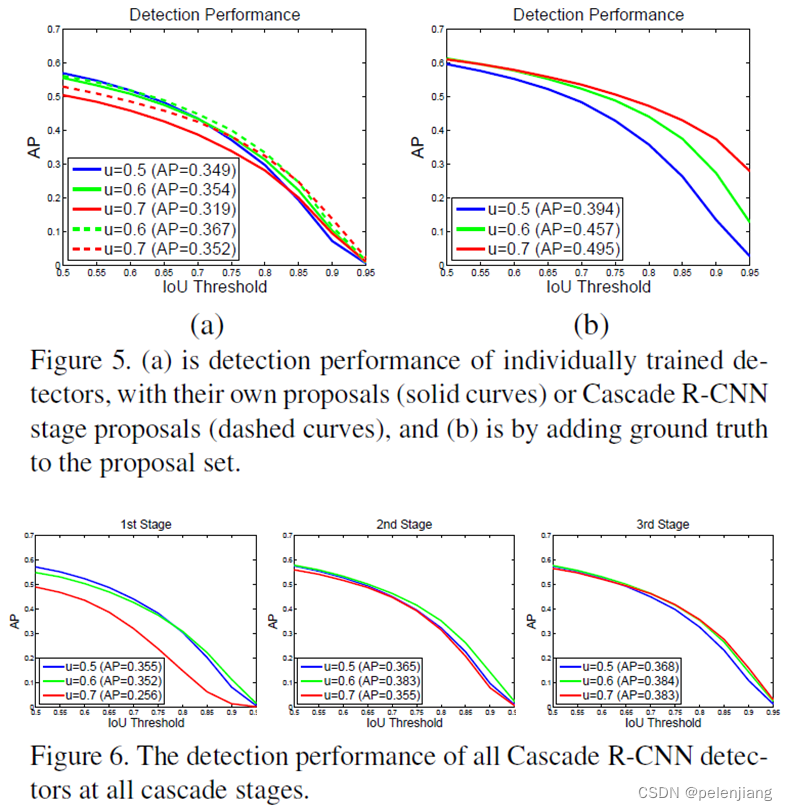 论文阅读体会——Cascade R-CNN: Delving into High Quality Object Detection ...