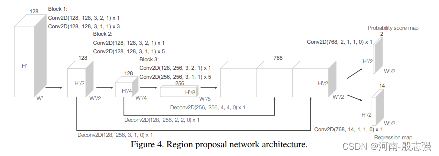 目标检测算法之voxelNet与pointpillars对比_pointnet voxelnet pointrcnn-CSDN博客