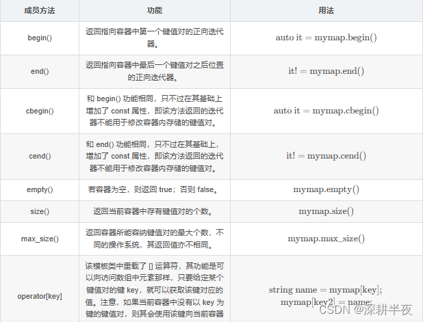 unordered_map和map的区别 unordered_map的创建以及成员函数使用_map 和unorderedmap 博客园-CSDN博客
