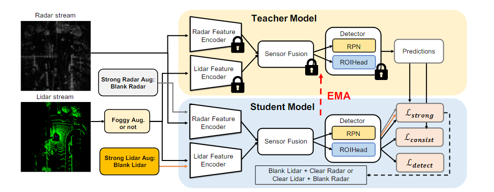 恶劣天候鲁棒三维目标检测论文整理_robust multimodal 3d object detection via modality-CSDN博客