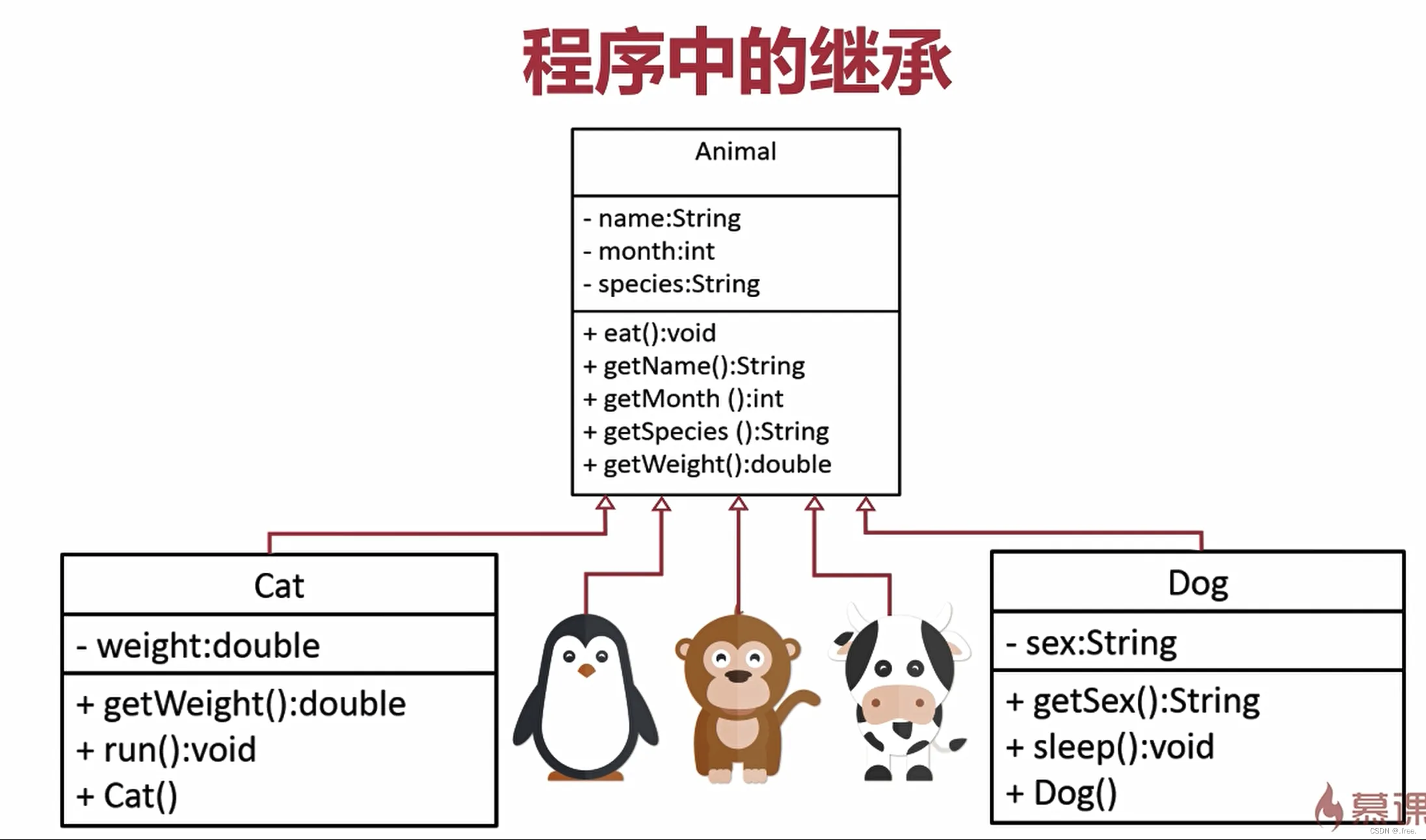 Java面向对象三大特征详解： 封装，继承，多态 面向对象三大特点举例说明 每个特点分别举一个例子 Csdn博客