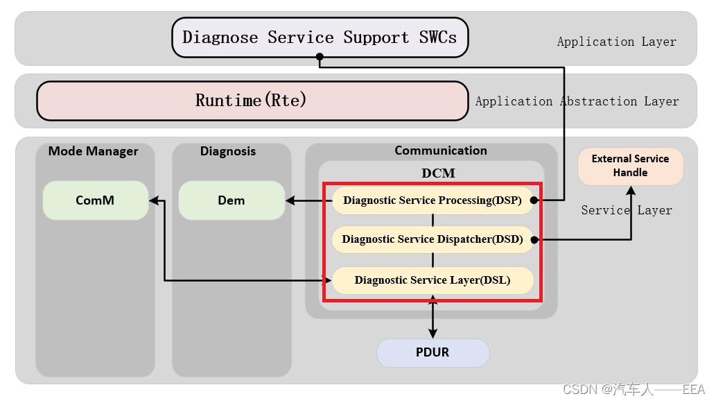 AUTOSAR诊断模块解析：从错误处理到通信管理-CSDN博客