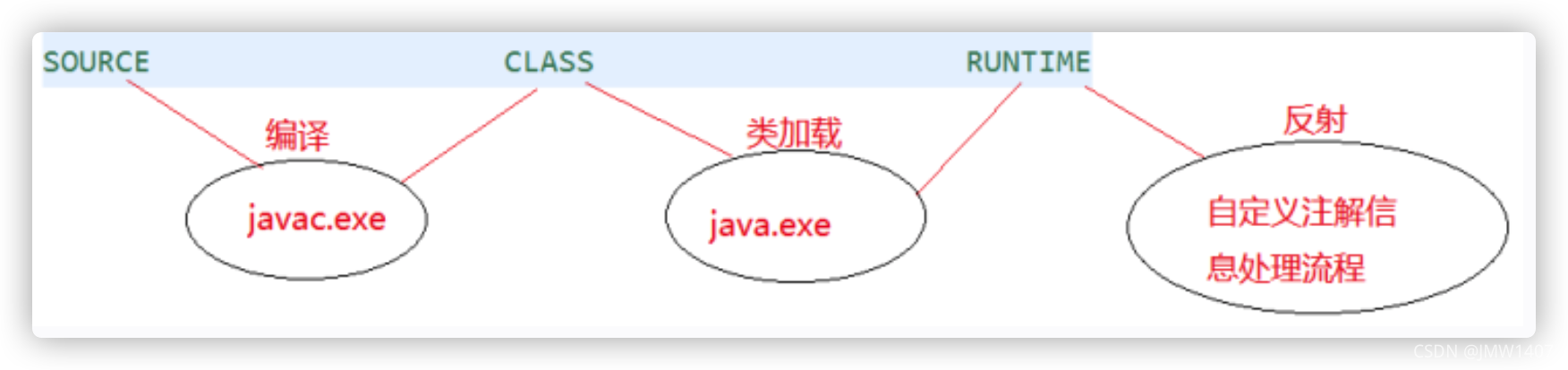 Java：annotation注解的简单理解和总结_java1.22 annotation注解有哪些-CSDN博客