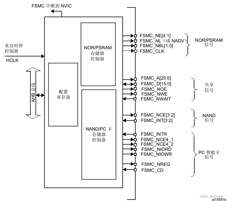 详解stm32 Fsmc模块的控制块功能以及信号分析基于stm32f407stm32f407 Fsmc Csdn博客 8574
