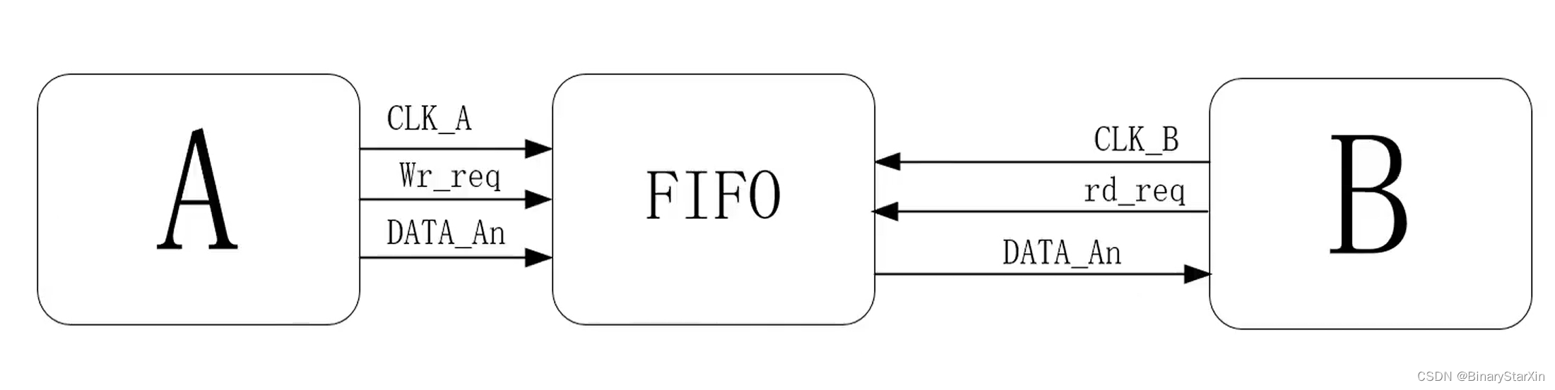FIFO-IP核的调用-野火FPGA学习记录_fifo almost empty设置阈值-CSDN博客