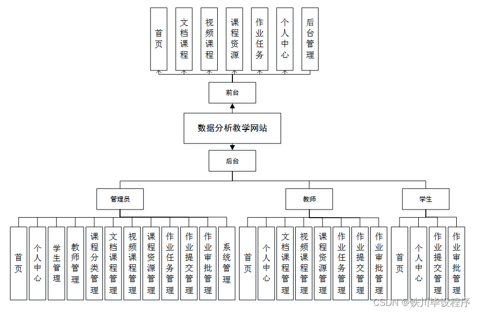 java/php/net/python数据分析教学网站【2024年毕设】-CSDN博客