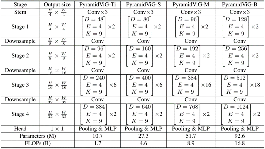 太强啦！华为诺亚ViG架构媲美CNN、Transformer（重磅开源）-CSDN博客