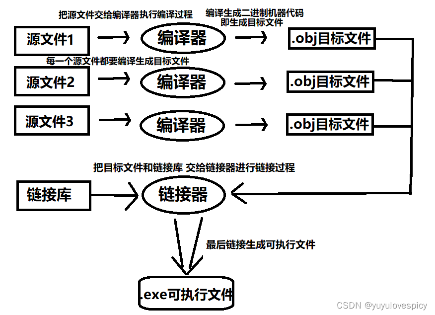 从 test.c 到 test.exe 这中间到底经历了什么!!!(编译执行原理过程大解剖 这篇文章将提升你的格局)-CSDN博客