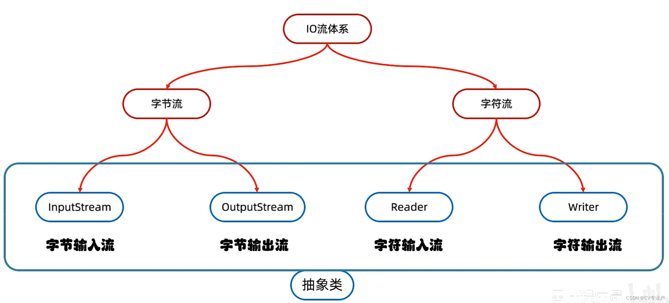 Javaio流：字节流操作详解 Csdn博客 