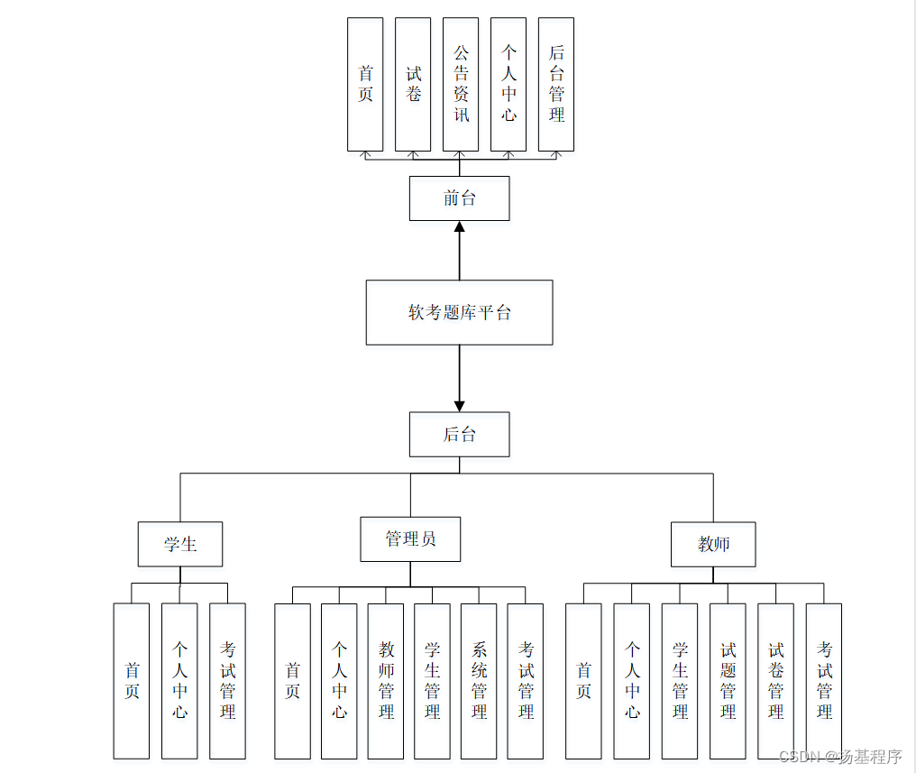 Springbootjavanodepythonphp基于web的软考题库平台【2024年毕设】试题库系统 Php Csdn博客