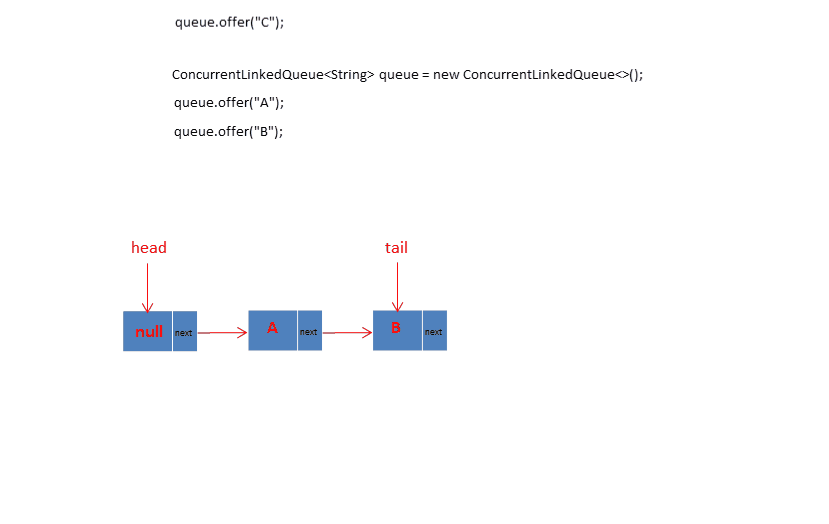 ConcurrentLinkedQueue详解(详细图文+动画演示)-CSDN博客