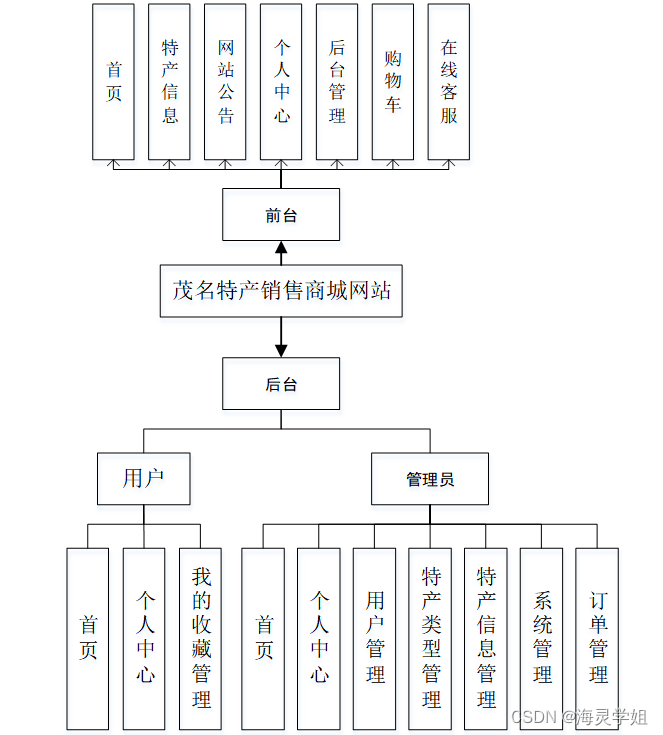 附源码 Sprintboot计算机毕业设计茂名特产销售商城网站【源码数据库lw部署】 Csdn博客