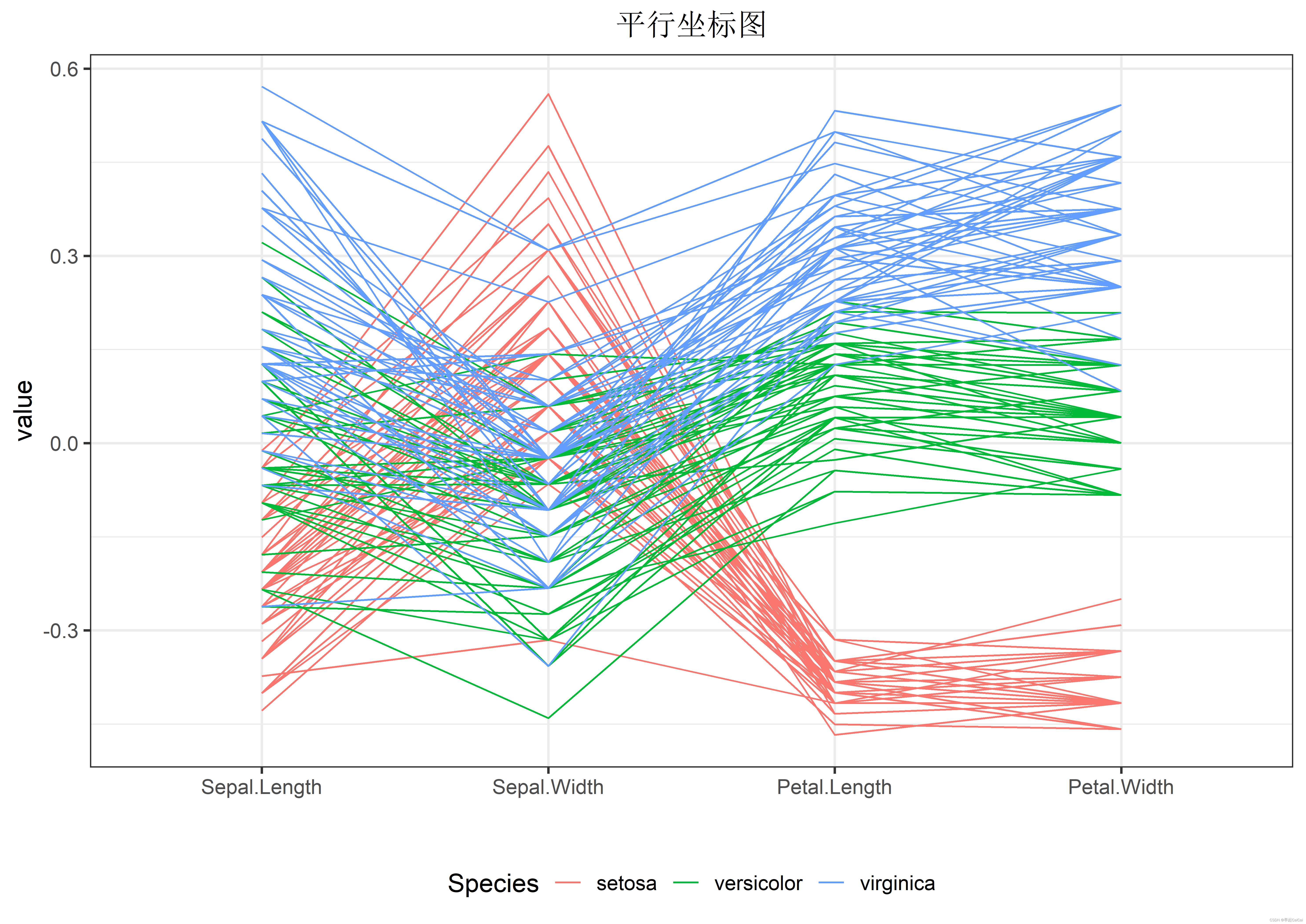 R语言学习case10：ggplot基础画图Parallel Coordinate Plot 平行坐标图_parallel coordinate plot visualizations-CSDN博客
