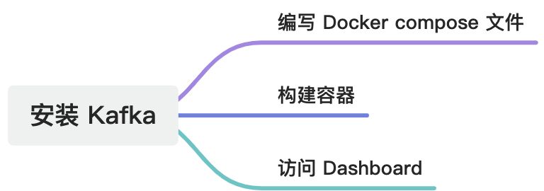 使用Docker/Docker Compose 快捷安装Kafka_docker-compose安装kafka-CSDN博客