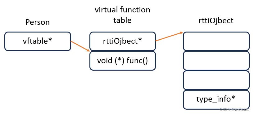 C++不同平台下的RTTI实现_rtti x64-CSDN博客