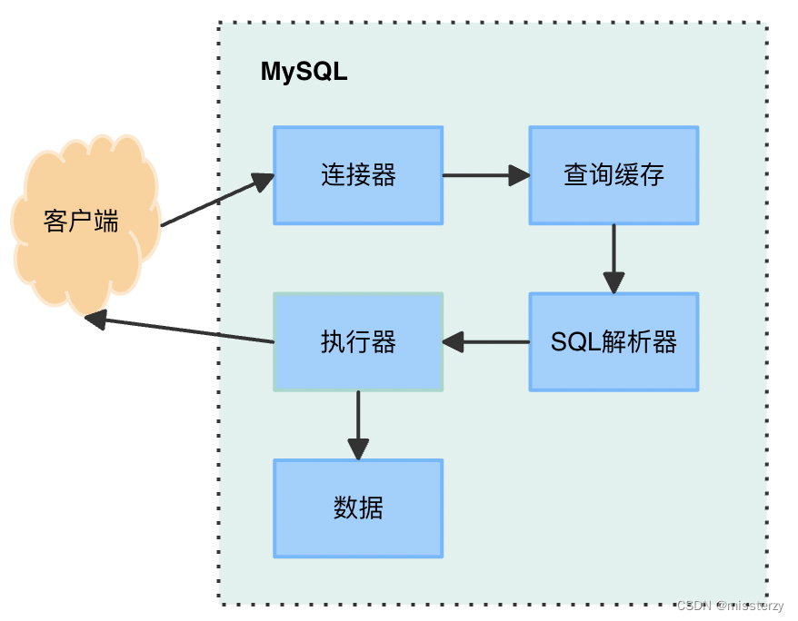 Mysql执行一条sql查询语句,期间发生了什么?mysql 当执行一个sql 语句的时候 数据库都在做些什么 Csdn博客