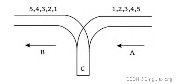 【UVA No. 514】铁轨 Rails_uva铁轨-CSDN博客