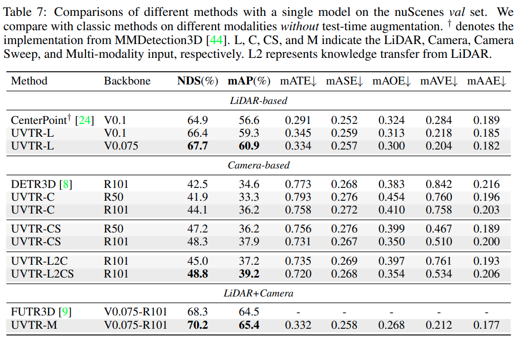 Unifying Voxel-based Representation with Transformer for 3D Object Detection-CSDN博客