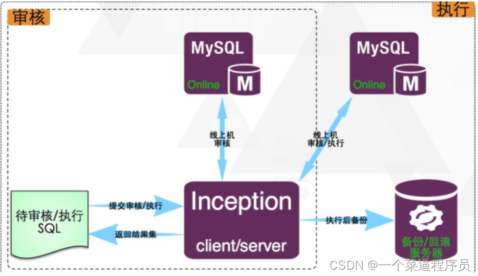MySQL运维工具Inception介绍_mysql inception-CSDN博客
