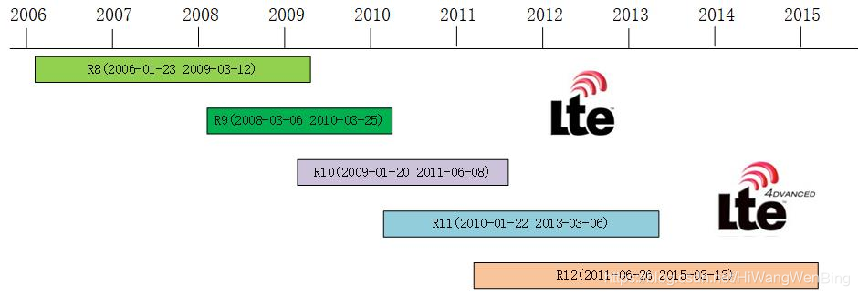 [4G&5G专题-22]：架构-3GPP组织以及3GPP标准各个版本的演进路线_3gpp 4g标准-CSDN博客