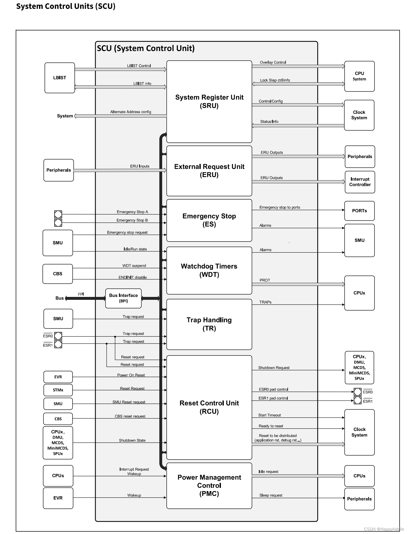Infineon-AURIX_TC3xx学习篇 - 系统控制单元 SCU_tc3xx scu-CSDN博客