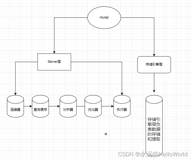 Mysql的架构图mysql架构图 Csdn博客