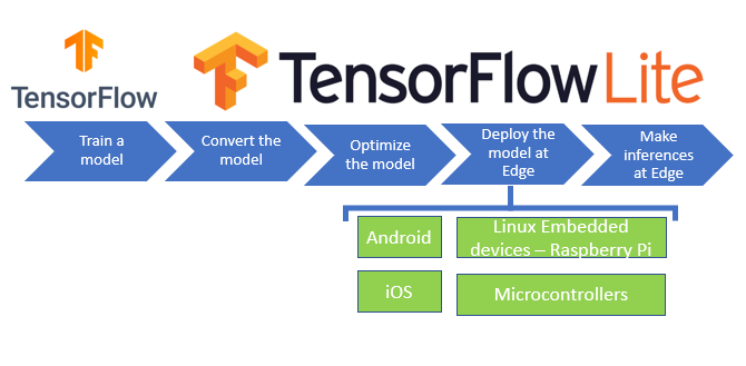 适用于嵌入式设备的TensorFlow：TensorFlow模型制作工具_tf module maker-CSDN博客