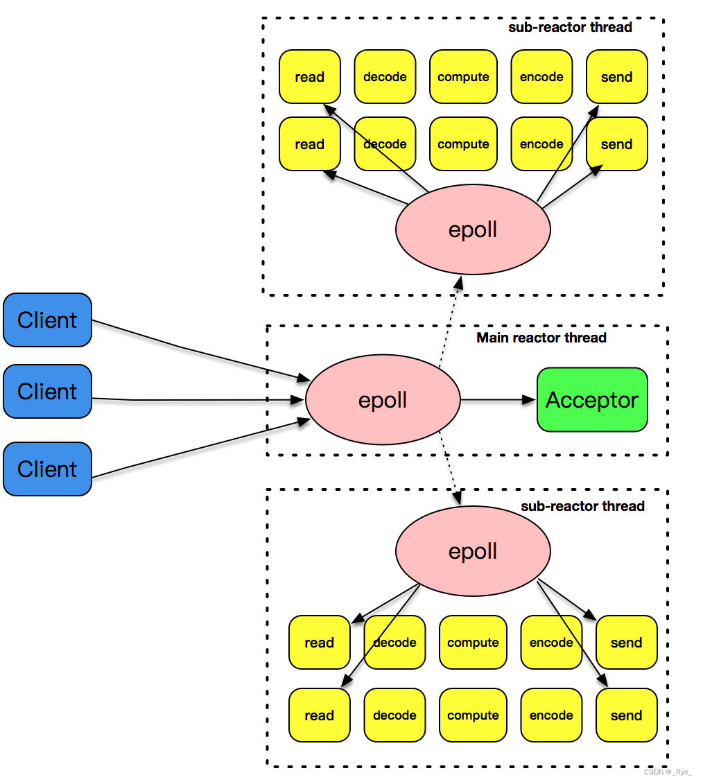 29 | 渐入佳境：使用epoll和多线程模型_epoll 多线程-CSDN博客