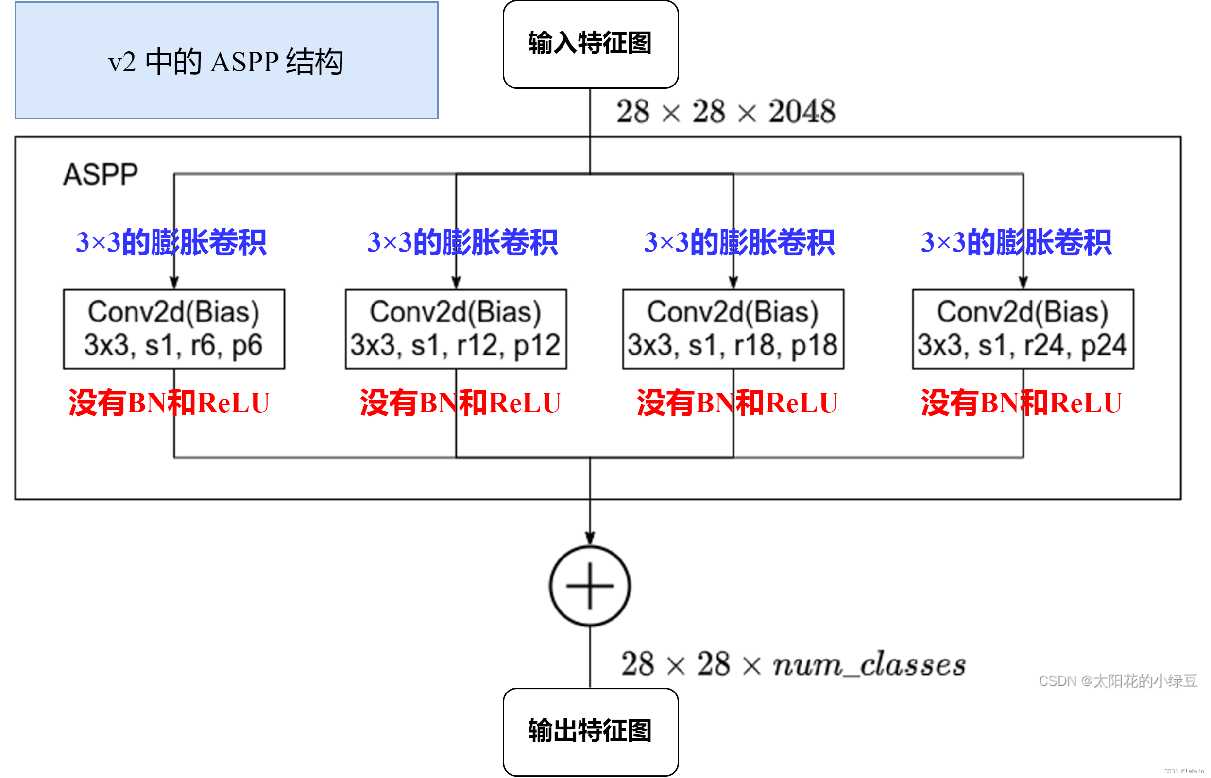 [语义分割] DeepLab v3（Cascaded model、ASPP model、两种ASPP对比、Multi-grid、训练细节）_deepv3 语义分割-CSDN博客