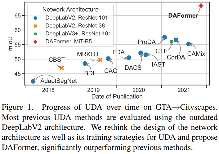 DAFormer: Improving Network Architectures and Training Strategies for Domain-Adaptive Semantic ...