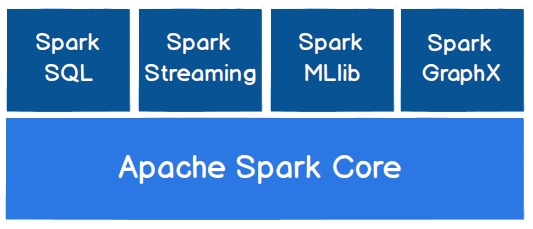 Spark详细教程及实战-之Spark Core详解_sparkstreaming + spark core】案例实操广告详细配置-CSDN博客