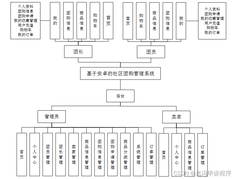 java/php/net/python基于安卓的社区团购管理系统【2024年毕设】_java_光冯毕设程序-华为开发者空间