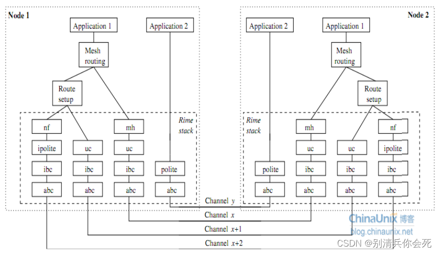 RIME协议栈解读-CSDN博客