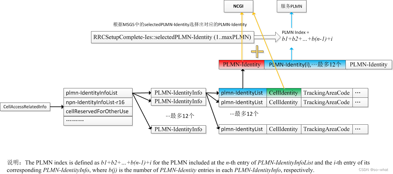 服务PLMN、NCGI与SIB1-CSDN博客