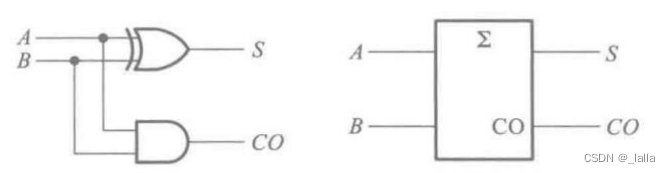 Verilog手撕代码2——各种加法器介绍——真值表、表达式、电路图verilog加法器 Csdn博客