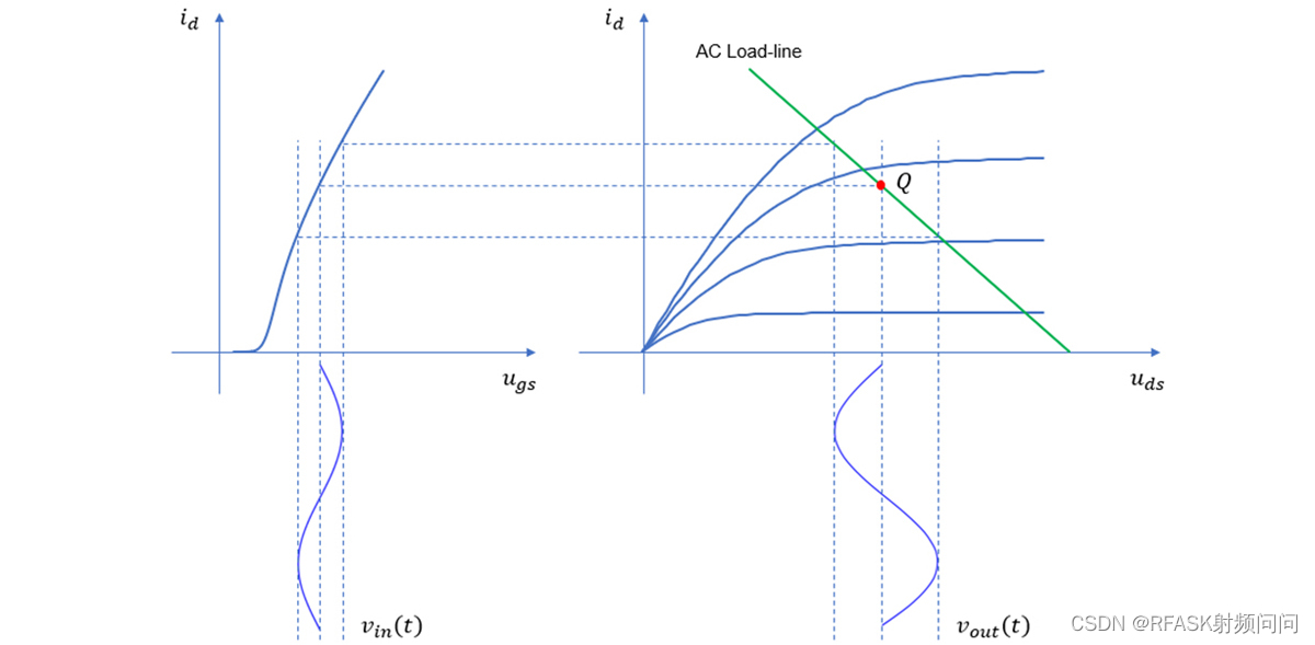 频谱分析系列：1dB增益压缩点概述及测试_1db压缩点-CSDN博客