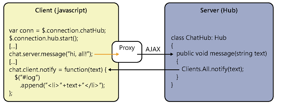 Asp.net SignalR 实现服务端消息推送到Web端_globalhost.connectionmanager.gethubcontext-CSDN博客