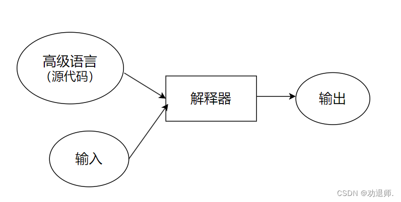 Python入门基础 1【程序设计语言分类、python简介、基本语法、python注释、代码缩进】python程序设计 Csdn博客