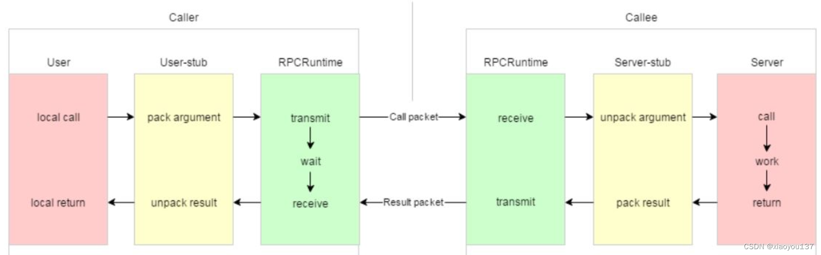 手写rpc远程过程调用框架_protoc example-CSDN博客