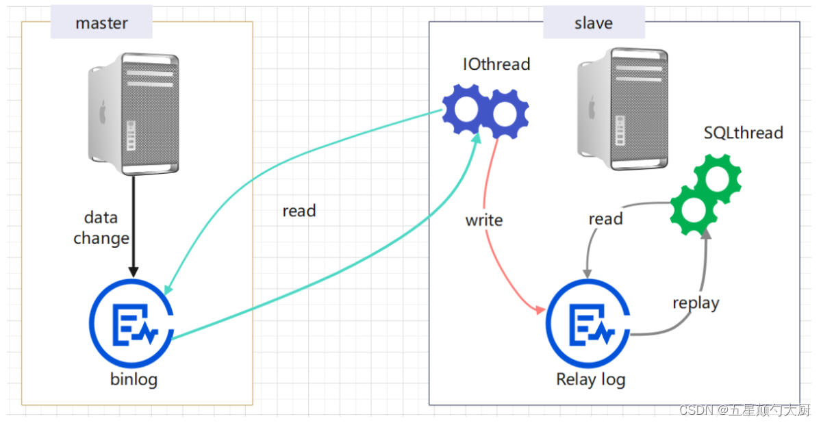 MySQL主从复制配置指南-CSDN博客